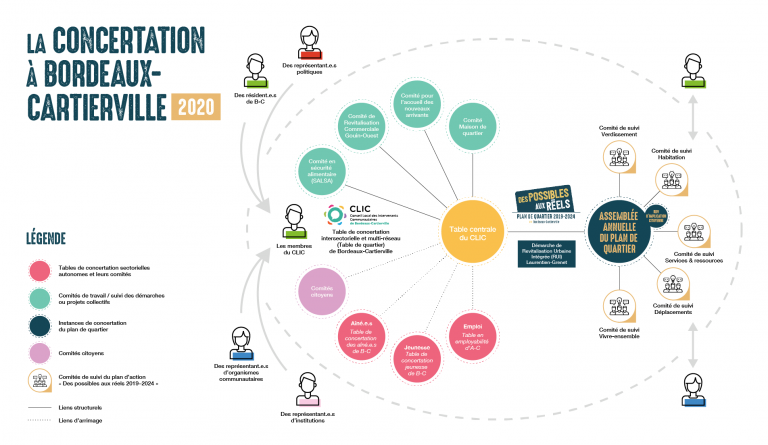 Notre concertation – CLIC